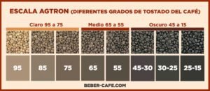 Escala Agtron y niveles de tueste del café: cómo afectan al sabor y a ...